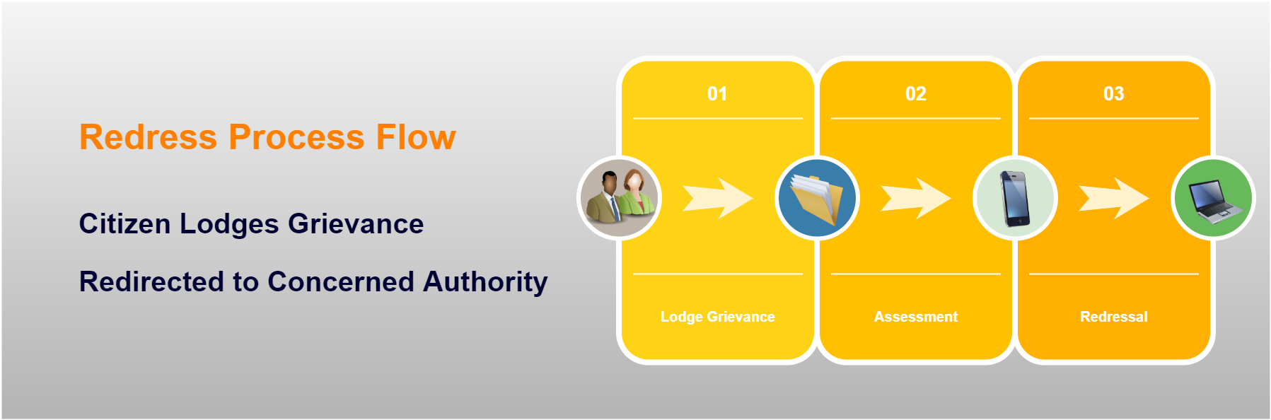 Grievance Management System | GMDA